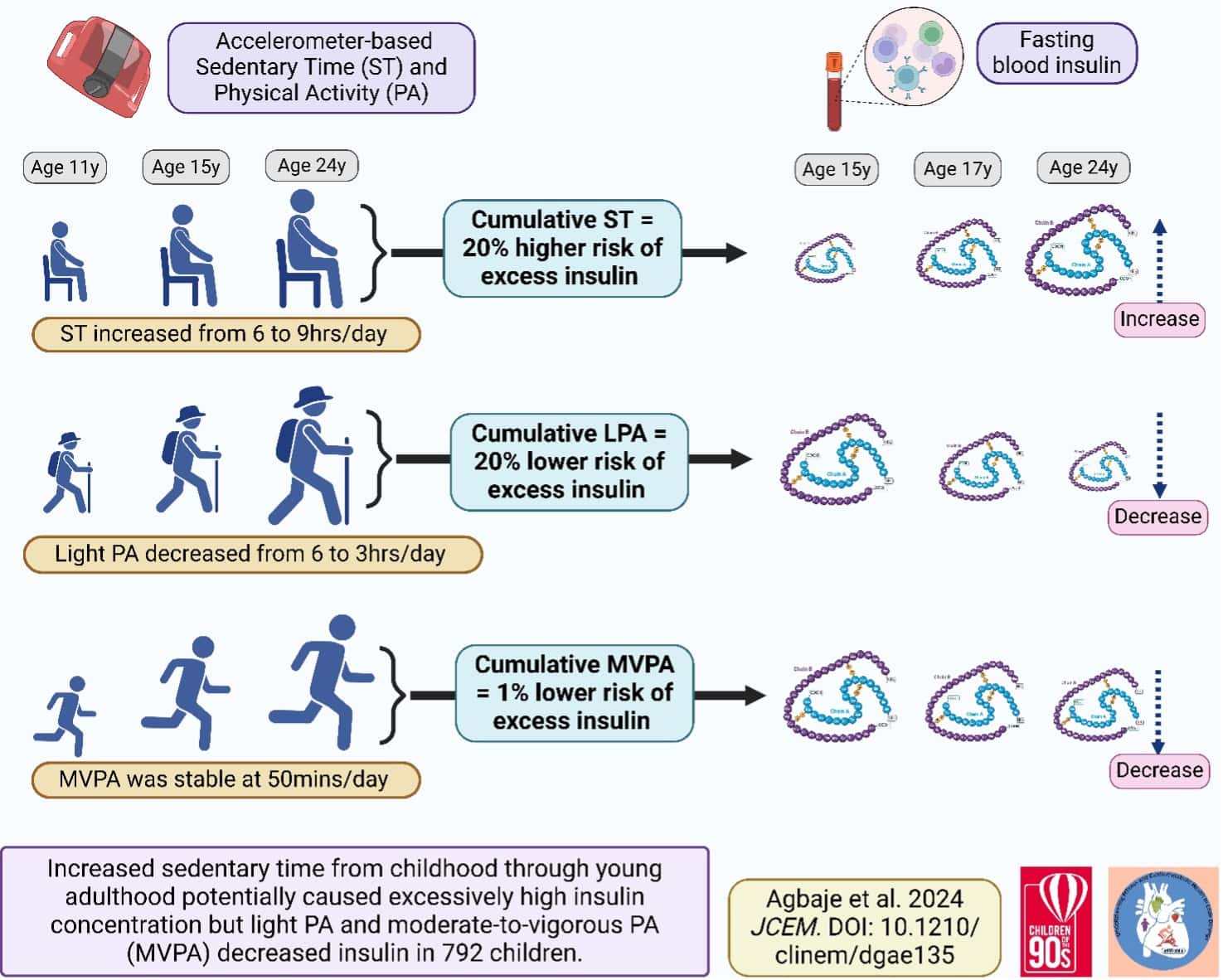 Re-post: Childhood sedentariness causes excessive insulin, raising the ...